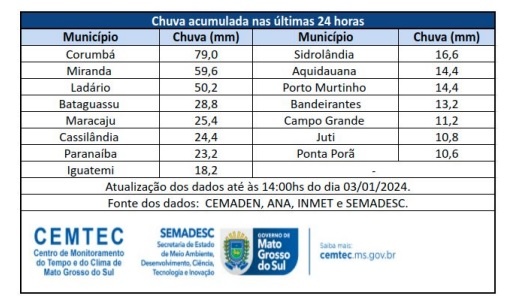Corumbá tem 79 mm e previsão indica mais chuva para todo MS – Coxim ...